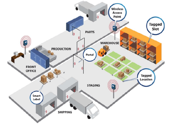 RFID Warehouse Management | Cirfid Technology RFID Warehouse Management | Cirfid Technology